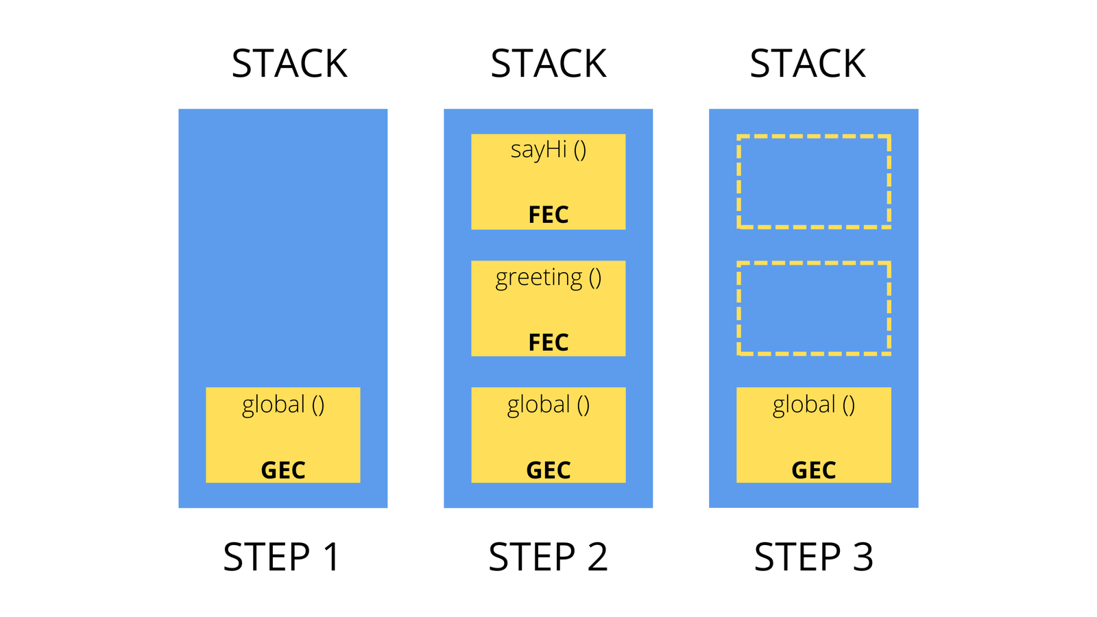 Explaining JavaScript s Execution Context And Stack
