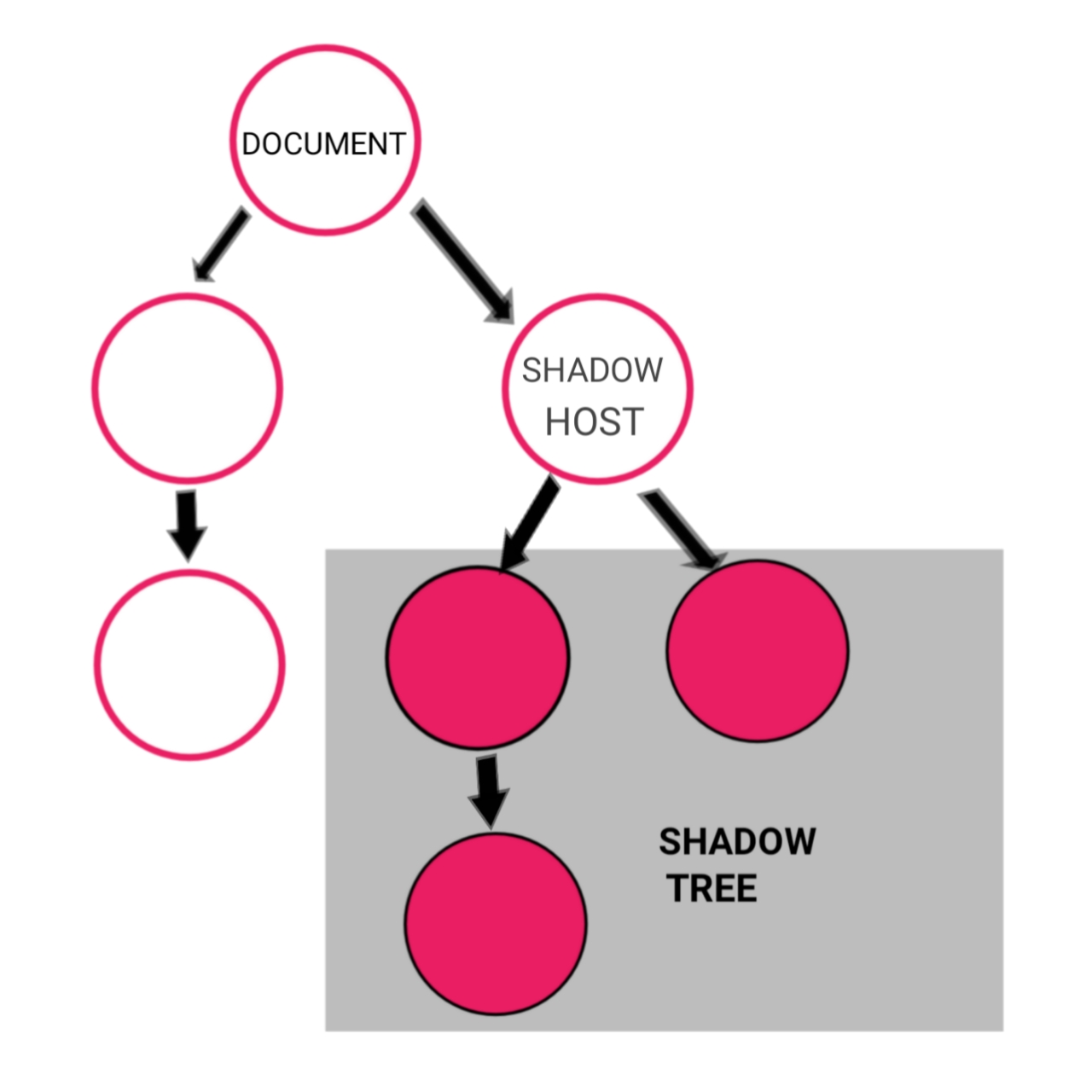 Shadow DOM The Ultimate Guide